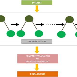 The Graphical Representation Of An Adaboost Model Download Scientific Diagram