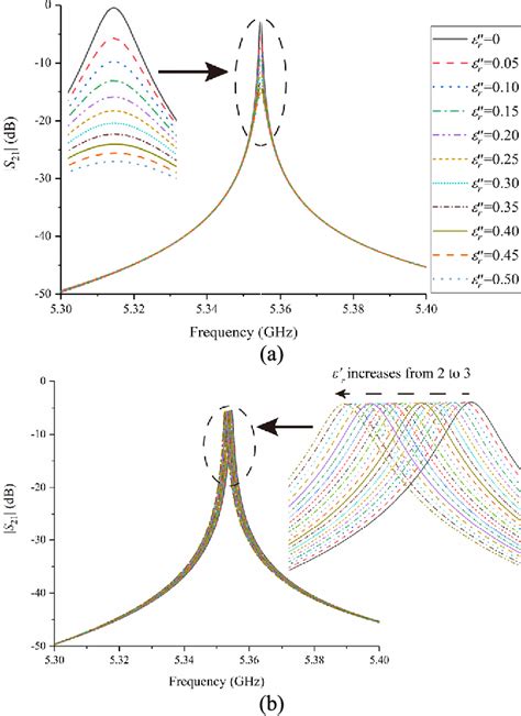 figure 1 from microwave cylindrical cavity resonator sensor for