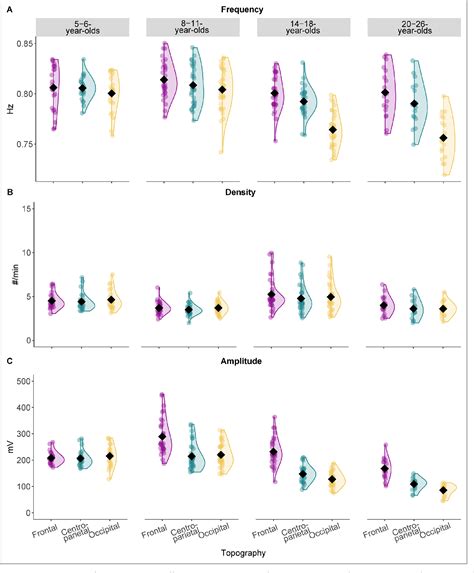 figure 1 from sleep spindle maturity promotes slow oscillation spindle