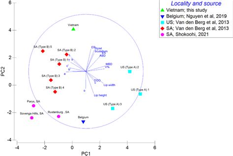 Pca Analysis Of Scutellonema Brachyurum From 13 Populations Download
