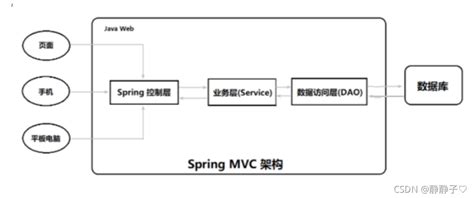 Springmvc 初识springmvcspringmvc是写哪一层的 Csdn博客