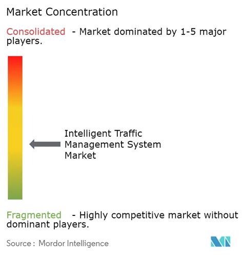 Intelligent Traffic Management System Market Size Trends Report 2030