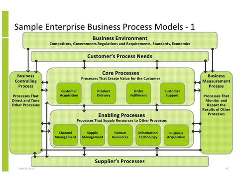 Bpm Business Process Management Crm And Cross Functional Enterpris…