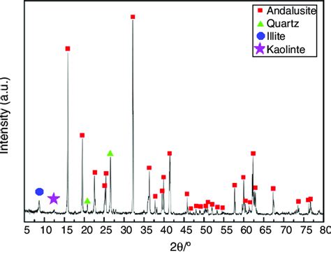 The X Ray Diffraction Patterns Obtained From The Raw Material