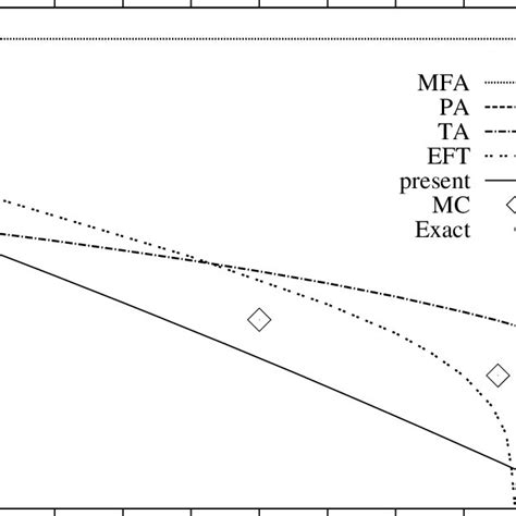 Dependence Of Critical Temperature K B T C J On Concentration P A