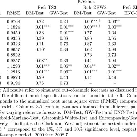 Forecasting Performance Of Alternative Models Download Table