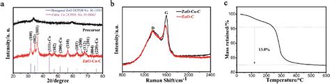A The Xrd Patterns Of The Collected Zinc Cobalt Citrate Precursor And
