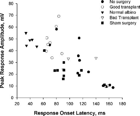 Distribution Of Mean Onset Latency From The Best Visually Responsive