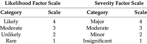 Scales For Likelihood And Severity Factors Download Scientific Diagram