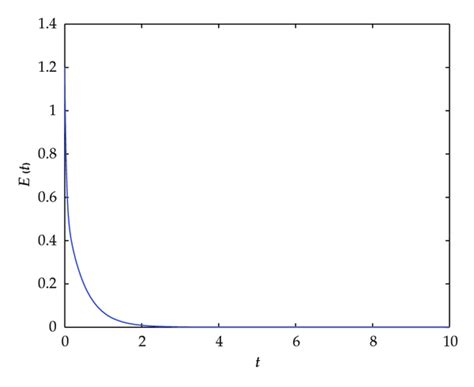 Time Evolution Of The Lag Synchronization Errors Et Download