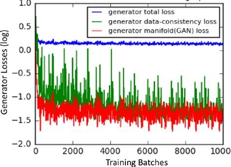 Figure 5 From Deep Generative Adversarial Networks For Compressed Sensing Automates Mri