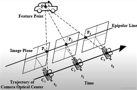Epi（极线平面图）和极线几何的直观理解epipolar Plane Image Epi Csdn博客