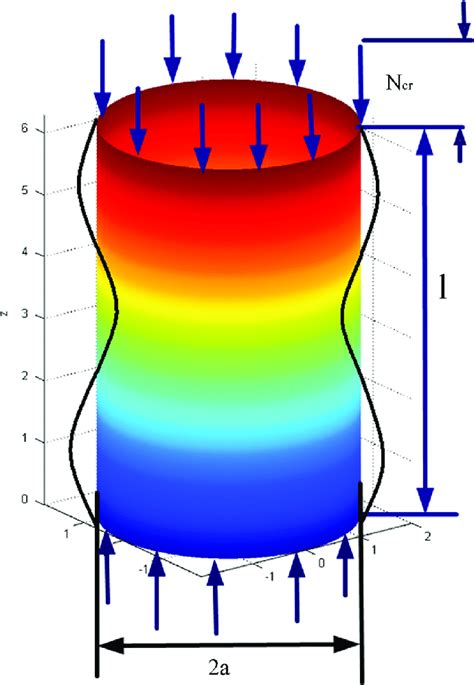 a thin cylindrical shell under axial compression download scientific
