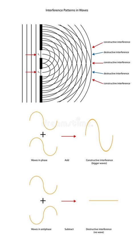 Wave Interference Diagram Stock Vector Illustration Of Research 173938429