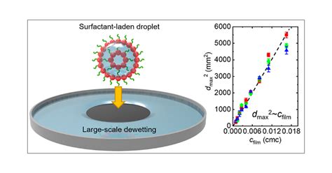 Large Scale Dewetting Via Surfactant Laden Droplet Impact Langmuir