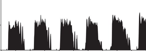 Firing Rate Histogram Showing Rhythmic Slow Bursting Activity