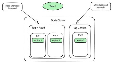 Multi Tenant Workload Isolation
