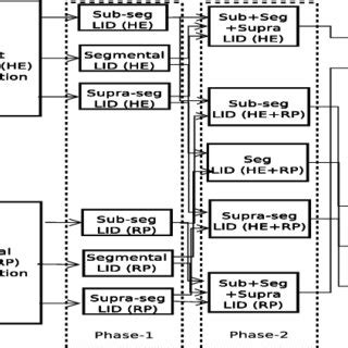 Block Diagram Of Language Identification System Using Proposed Download Scientific Diagram