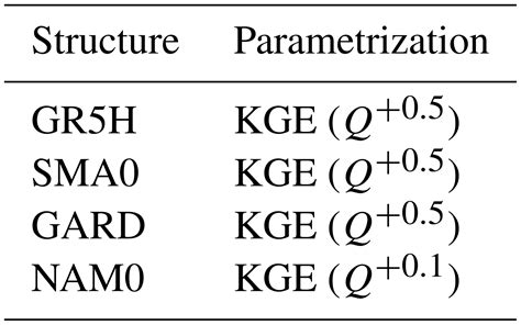 Hess Multi Model Approach In A Variable Spatial Framework For Streamflow Simulation