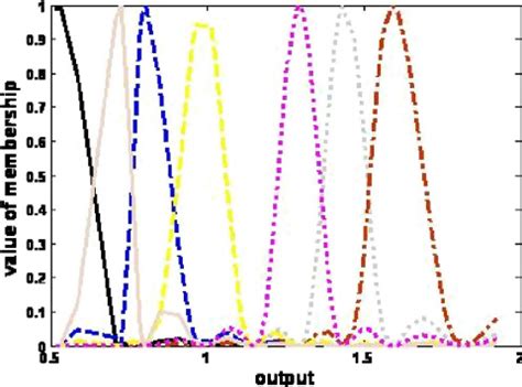 Clustering Of Output Data Download Scientific Diagram