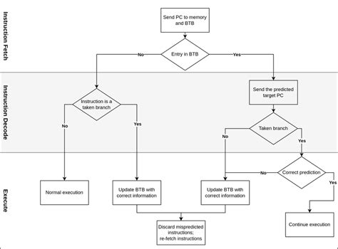 workflow of branch target buffer through different pipeline stages