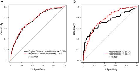 Receiver Operating Characteristic Curve Roc Comparison Death Within Download Scientific