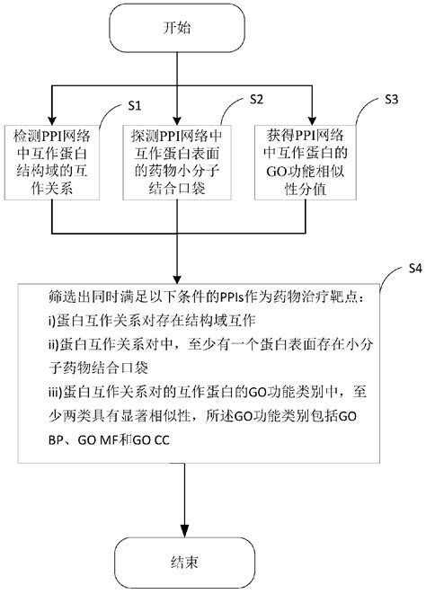 Target Ppis Drug Property Prediction Method And Device Based On Protein Interaction Network