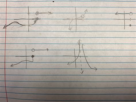 Ap Calc Limits Diagram Quizlet