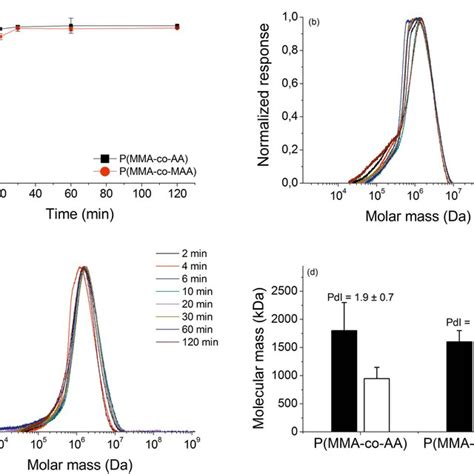 Evolution Of Particle Size Distributions In Miniemulsion Download