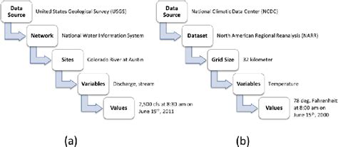 Conceptual Data Object Model For A A 1 D Time Series And B 2 D