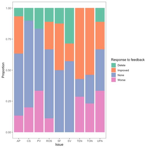 Stacked Barplot Showing How Babes Responded Proportionally To Download Scientific Diagram