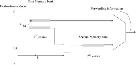 Table 1 From Survey And Taxonomy Of Ip Address Lookup Algorithms