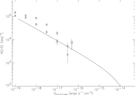 log n log s plot in the soft 0 5 2 0 kev band for hdf n from ptak01