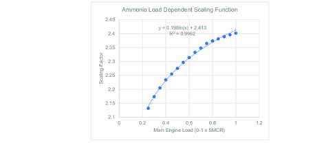 Modelling Of Load Dependent Ammonia Specific Consumption Scaling