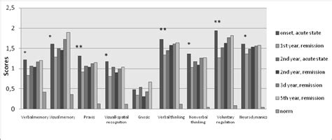 Dynamics Of The Neurocognitive Functioning Of The Group 2 During 5 Year