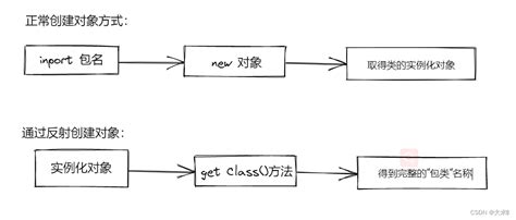 Java 反射 Csdn博客