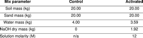 Mix Proportions For Control And Activated Block Specimens Download Scientific Diagram