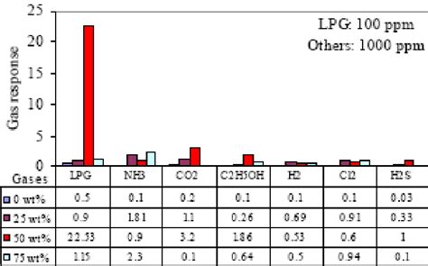 Gas Response To Various Gases Download Scientific Diagram