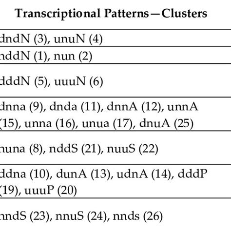 Transcriptional Profiles Of Differentially Expressed Genes Download