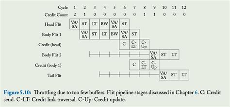 Noc On Chip Network Qi Luo