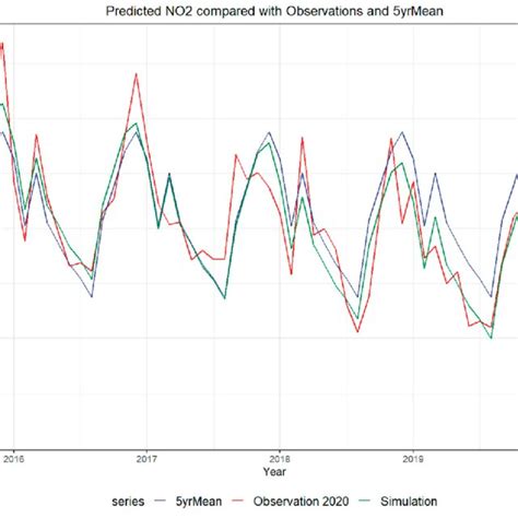 comparison between observation and expectation prediction line the