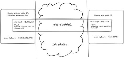 Wireguard Site To Site VPN With Only Public IP Community Builds Projects Packages