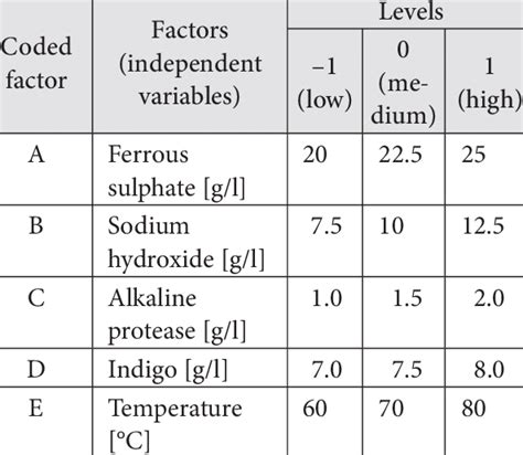 process parameters and the coded levels thereof download scientific