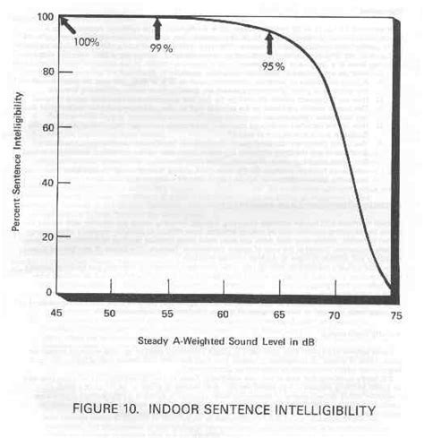 NPC Library Protective Noise Levels