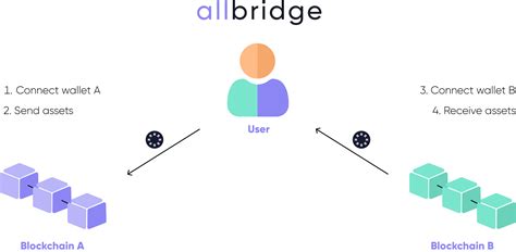 Transferring Tokens Across Blockchains The Definitive Guide To Bridges Atomic Swaps And More
