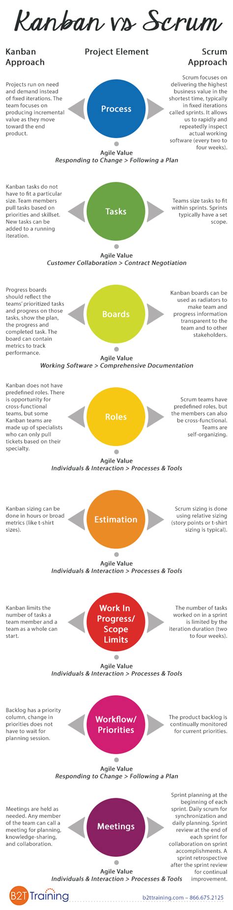 Kanban Vs Scrum Infographic Artofit