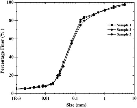 Grain Size Distribution Curve Download Scientific Diagram