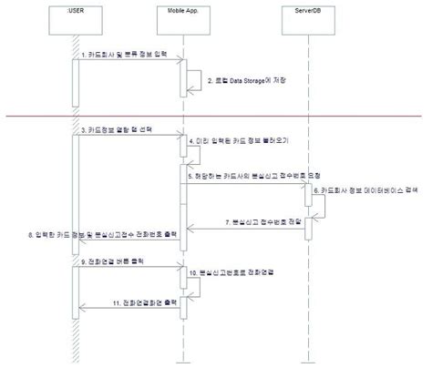 시퀀스 다이어그램 It위키