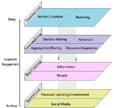 Framework For Interaction And Cognitive Engagement In Connectivist Download Scientific Diagram