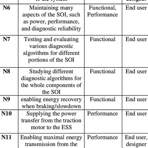Stakeholders Needs Classification Download Scientific Diagram